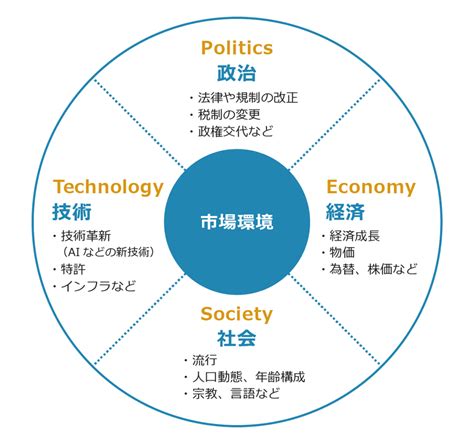 新規事業を成功に導くビジネスフレームワーク 選 を紹介 ProSharing Consulting プロシェアリングコンサルティング