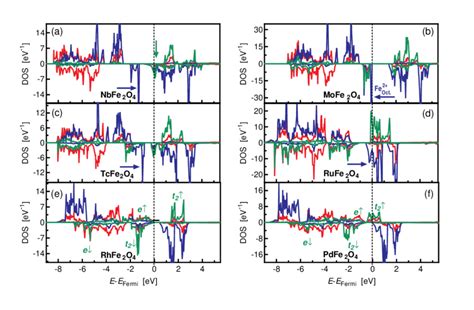 Partial Density Of States For The 4d Tm Containing Tmfe 2 O 4