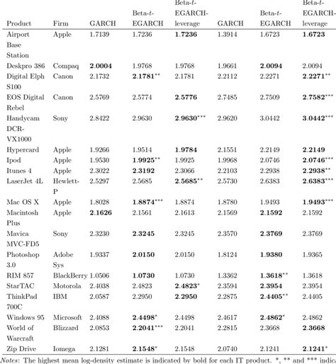 Out Of Sample Density Forecast Evaluation Forecast Window Download Table