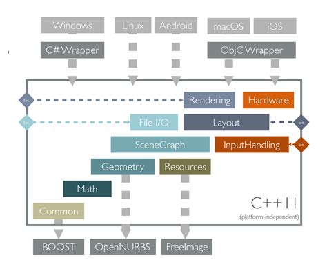 Core Sdk