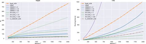 Figure 1 From Efficient Kernel Ucb For Contextual Bandits Semantic Scholar