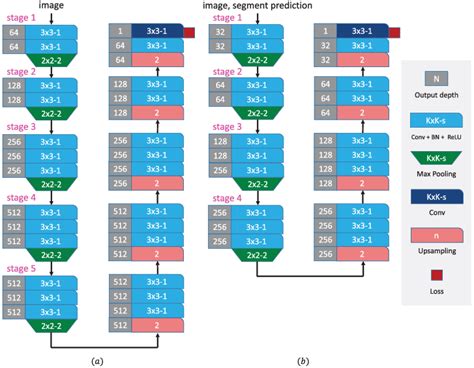 Details On The Architectures Of Segnet [11] Download Scientific Diagram