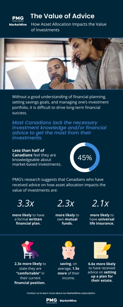 The Value Of Advice How Asset Allocation Impacts The Value Of Investments Pmg Intelligence