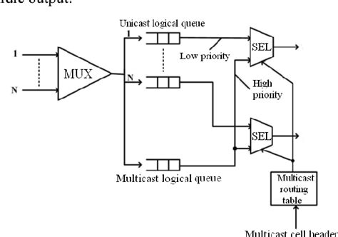 Figure 1 From Modifying Shared Memory Atm Switches Structure To