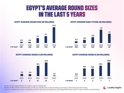 Egypts Resilient Tech Ecosystem 10 Graphs You Need To See To