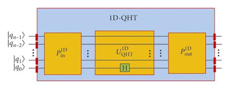 a 1d quantum haar transform circuit b 1d inverse quantum haar