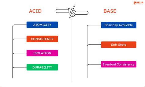 A Complete Guide To Acid Properties In Dbms With Examples Relia Software