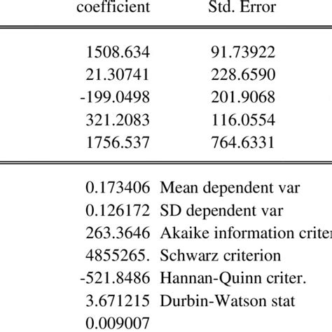 Common Effect Model Dependent Variable Hgshm Method Pooled Least Download Scientific Diagram