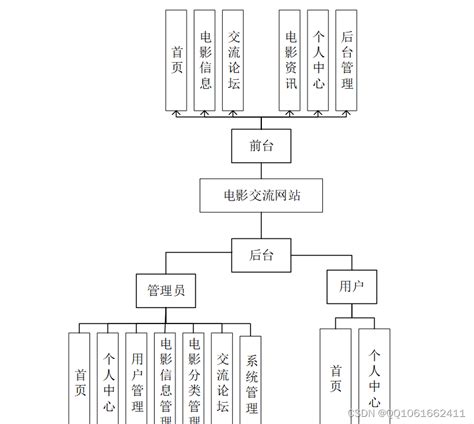 基于nodejs的电影交流网站 计算机毕业设计基于nodejs的电影网站系统 Csdn博客