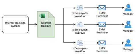 power automate sending overdue notifications