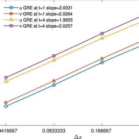 Accuracy Analysis At Different Moments For Example 1a Download Scientific Diagram