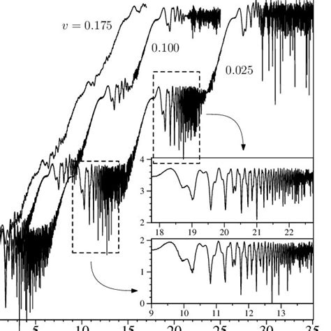 Evolution Of The Width D T Of A Wave Packet Initially Localized In The