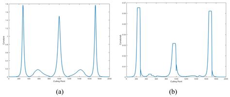 Using Fuzzy Control For Feed Rate Scheduling Of Computer Numerical Control Machine Tools