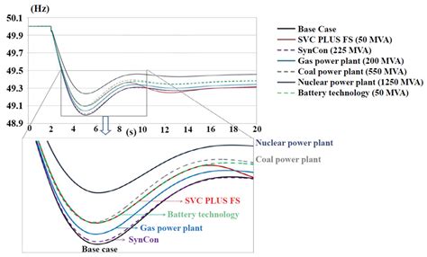 Comparison Of Advanced Flexible Alternating Current Transmission System Facts Devices With