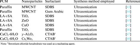 Overview Of Two Step Nanocomposite Synthesis Using Surfactants Download Scientific Diagram