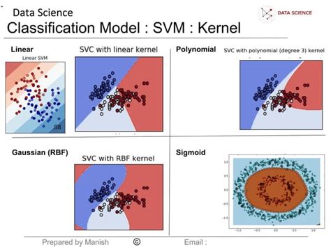 Support Vector Machine Classification Step By Step Ppt