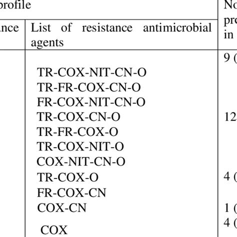 Anti Biogram Of Different Antimicrobial Agents Against Faecal E Coli