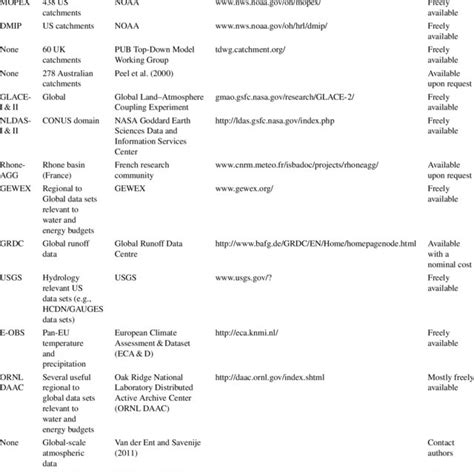 Examples Of Data Sets Potentially Useful For Large Sample Hydrological