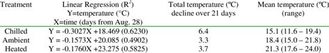 Linear Regression Equations Total Temperature Decline Based On Linear Download Scientific