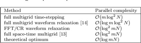 Table 7 1 From Waveform Relaxation With Fast Direct Methods Semantic Scholar