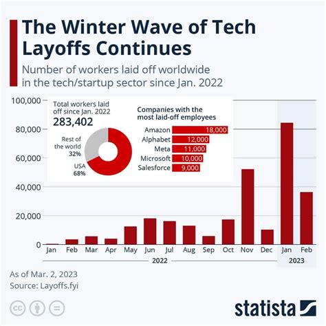 Tech Layoffs Since January 2022 Rdatascience