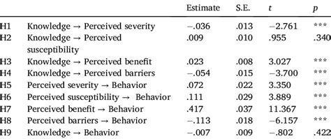 Estimation Results Of The Structural Model Download Scientific Diagram