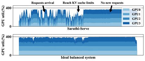 gllm global balanced pipeline parallelism system for distributed llm