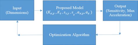 Block Diagram Of Optimization Process Download Scientific Diagram