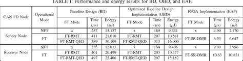 Table I From Design And Evaluation Of A Novel Ecu Architecture For