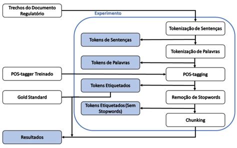 Sequência de execução dos algoritmos de pré processamento Download Scientific Diagram