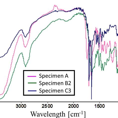 8 Result Of Ftir Spectroscopy Analysis Download Scientific Diagram