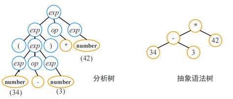 编译原理：语法分析之上下文无关文法、ll分析语法分析编译原理csdn Csdn博客