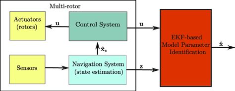 Block Diagram Of The Proposed Ekf Based Model Parameter Identification Download Scientific