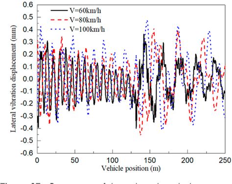 Figure 27 From Vibration Analysis Of The Continuous Beam Bridge Considering The Action Of Jump