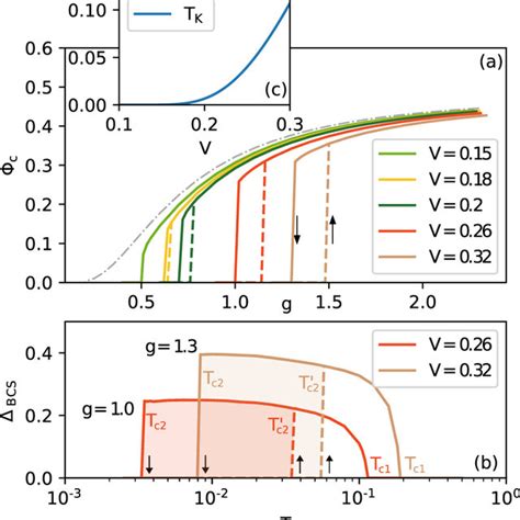A Pairing Amplitude Φc As A Function Of Coupling Constant G For