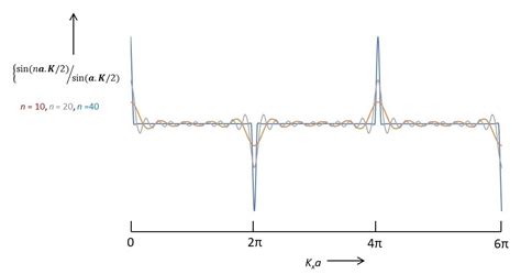 2222 Fourier Transform Of A One Dimensional Lattice Thinking About