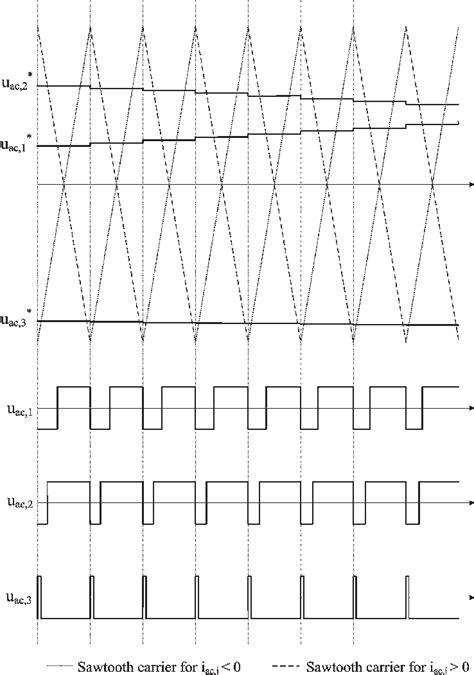 modulation scheme for the output ac voltage download scientific diagram