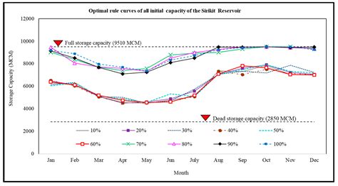 Water Free Full Text Concern Condition For Applying Optimization