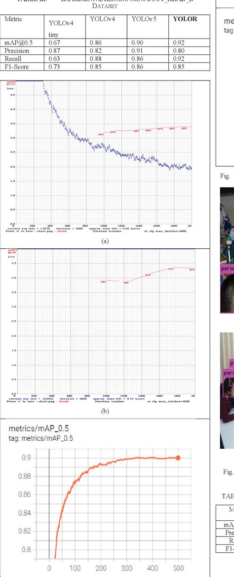Figure 11 From Performance Analysis Of Yolo Algorithms For Real Time Crowd Counting Semantic