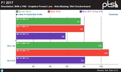 AMDGPU PRO Pro Open Vs Upstream Mesa OpenGL Vulkan Radeon Benchmarks Phoronix