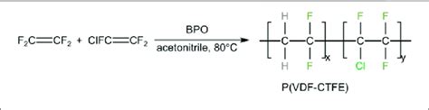 Preparation Of P Ctfe Co Vdf Copolymers By Radical Copolymerization