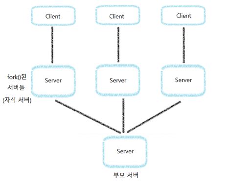 [네트워크] 소켓 프로그래밍이란 socket programming