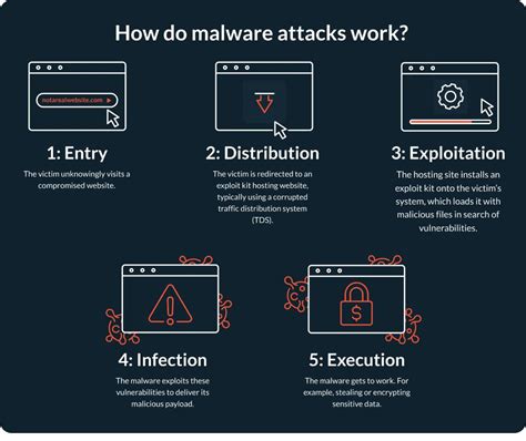It How Do Malware Attacks Work Malware Cybersecurity Cybersecuritytips Security