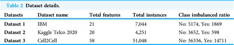 table 2 from an autonomous mixed data oversampling method for aiot