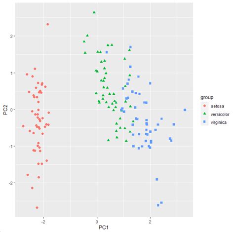 跟着nature Microbiology学画图~ggplot2散点图添加分组边界 腾讯云开发者社区 腾讯云