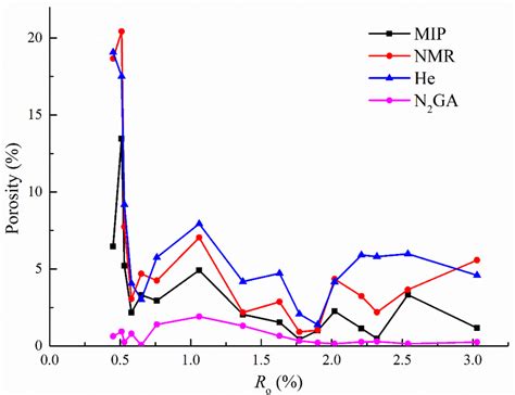 Contrast Of Porosity With Different Pore Characterization Methods Download Scientific Diagram