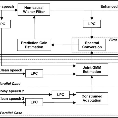 block diagram outlining spectral conversion for a parallel and