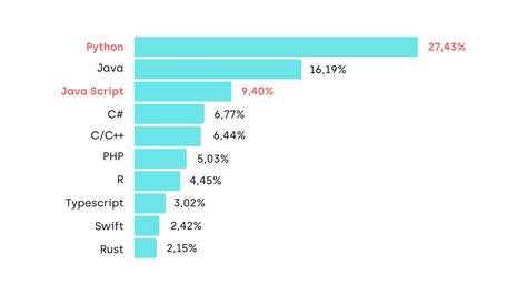 Die Nummer 1 Der Programmiersprachen Ambient