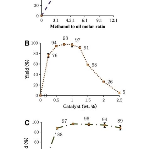 Effect Of The Process Parameters A Methanol To Oil Ratios B