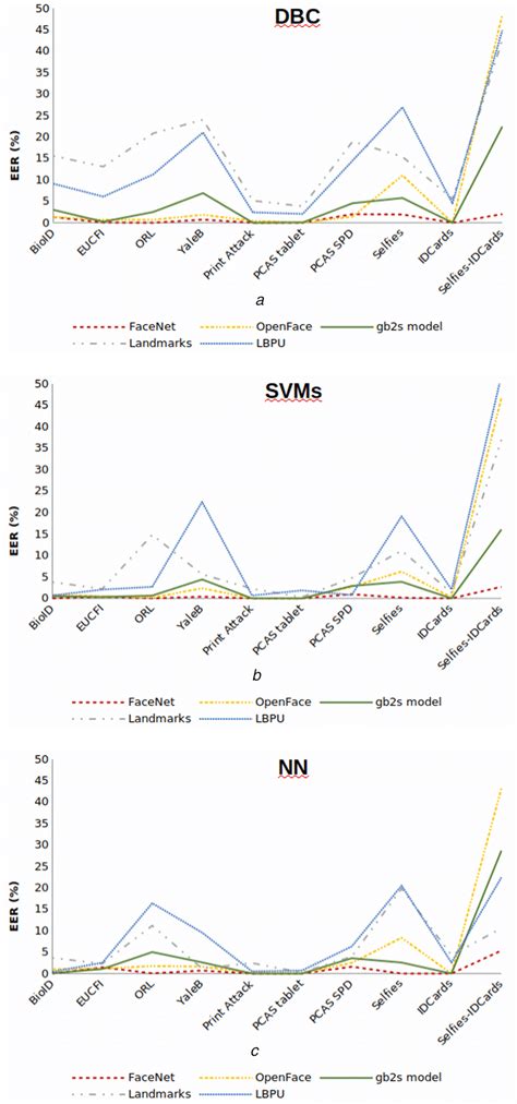 Face Recognition Validation Results A Distance‐based Classifier B Download Scientific